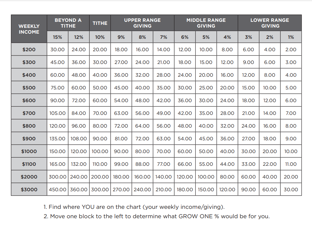 Grow One Percent Chart – Augustana Lutheran Church of Hyde Park